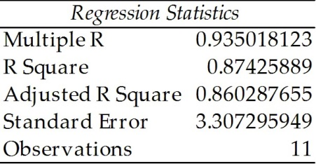 Solved Regression Statistics Multiple R R Square Adjusted R | Chegg.com