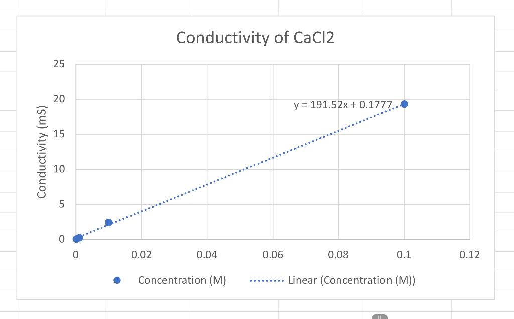 Solved Based on the conductivity lab results answer the | Chegg.com