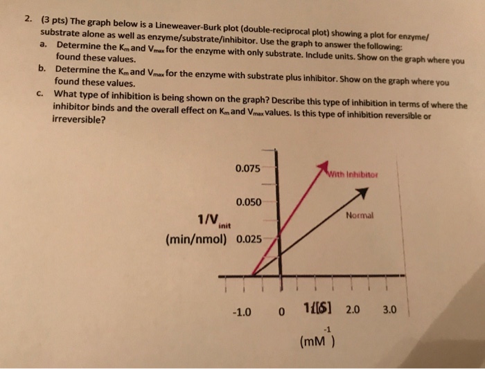 Solved 2. (3 pts) The graph below is a Lineweaver-Burk plot | Chegg.com