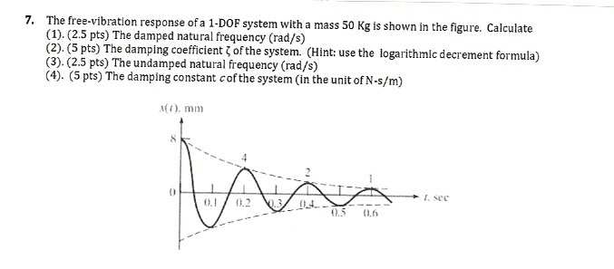 Solved The free-vibration response of a 1-DOF system with a | Chegg.com