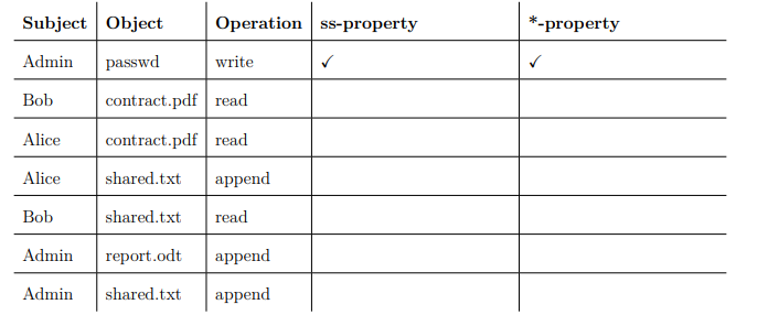 Solved We consider the Bell-LaPadula model with the security | Chegg.com