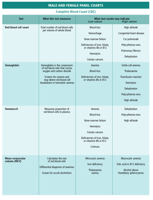 Solved Test Red blood cell count Hemoglobin Hematocrit Mean | Chegg.com
