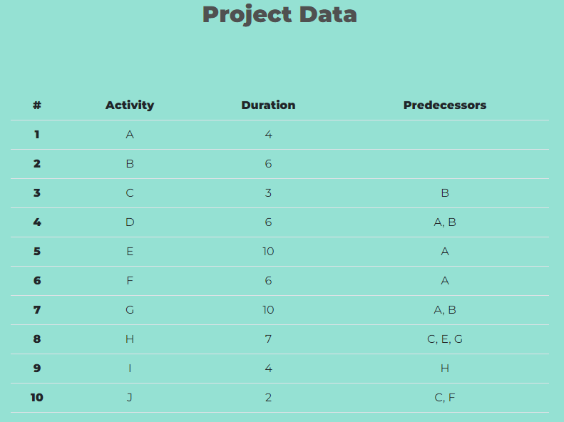 Solved Project Data \begin{tabular}{|cccc} \hline Activity & | Chegg.com