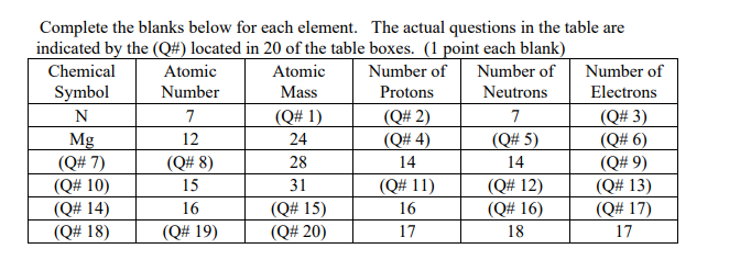 Solved Complete the blanks below for each element. The | Chegg.com