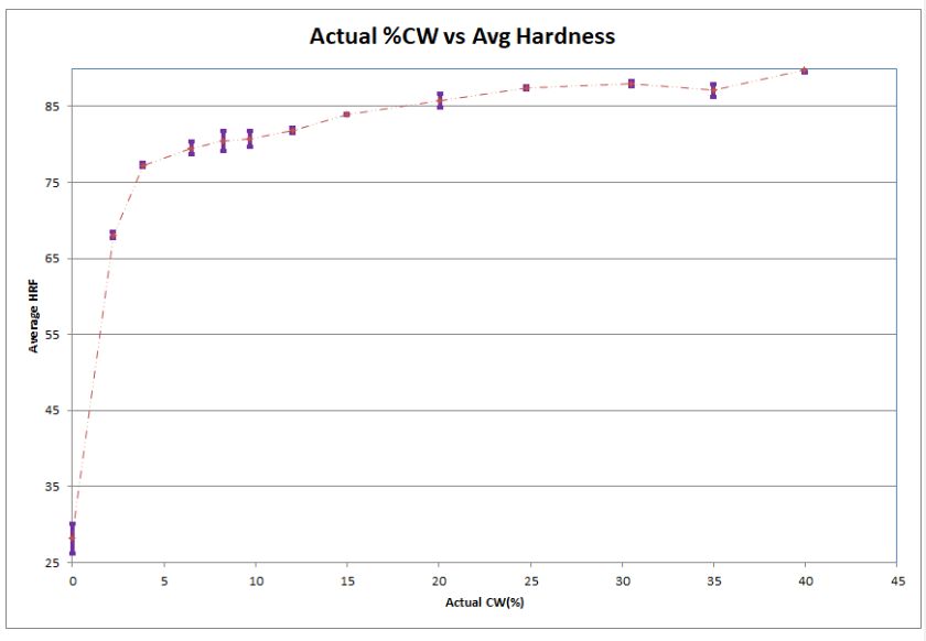 Solved . Use the posted hardness data collected after cold | Chegg.com