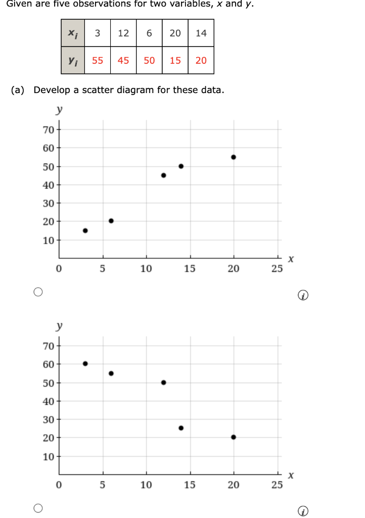 Solved (a) Develop a scatter diagram for these data.(i) | Chegg.com