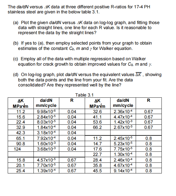 Solved The da/dN versus ΔK data at three different positive | Chegg.com