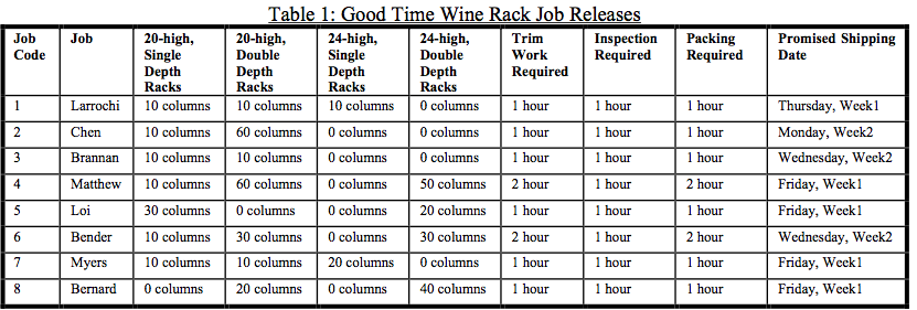 The Production manager of the Good Time Wine Rack | Chegg.com