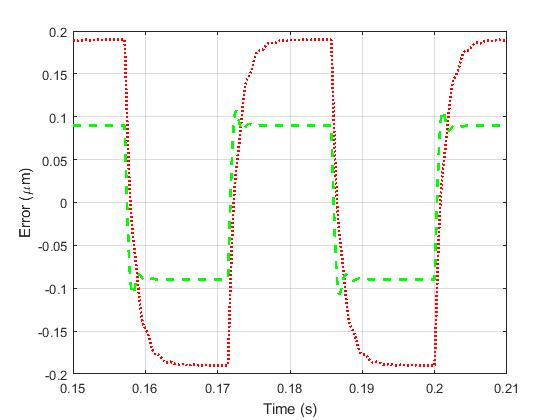 1)Remove/eliminate the 'PHASE SHIFT'(i.e the | Chegg.com