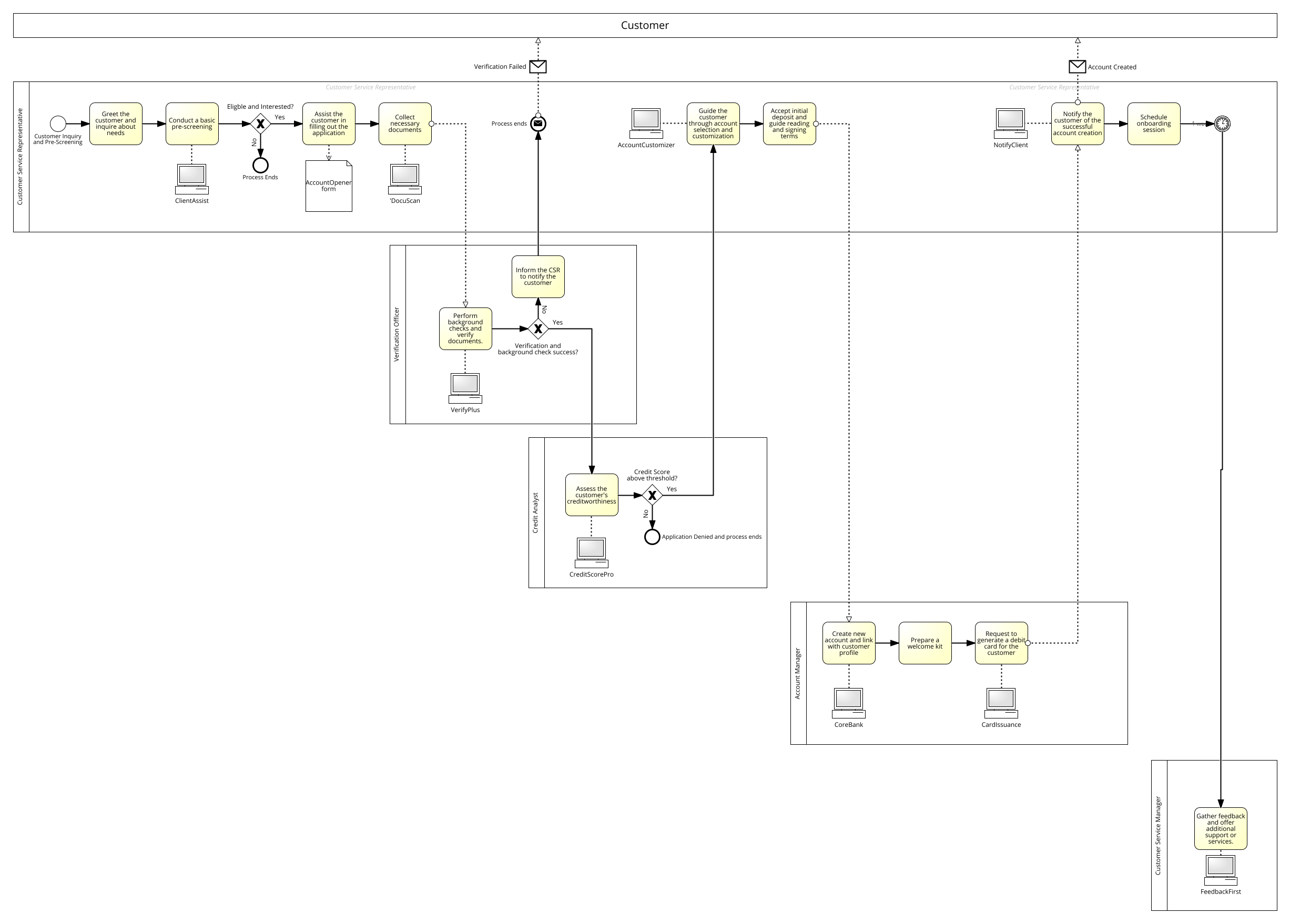 Create A Bpmn Diagram In Signavio Ive Attached An 