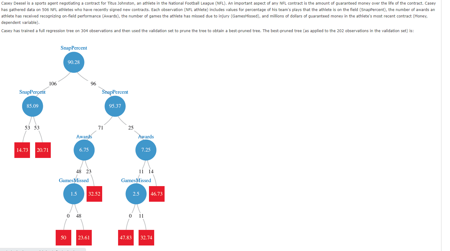 C1: Training or Validation? C2: Removing leaf nodes | Chegg.com
