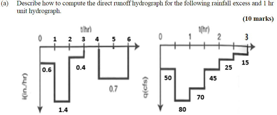 Solved (a) Describe how to compute the direct runoff | Chegg.com