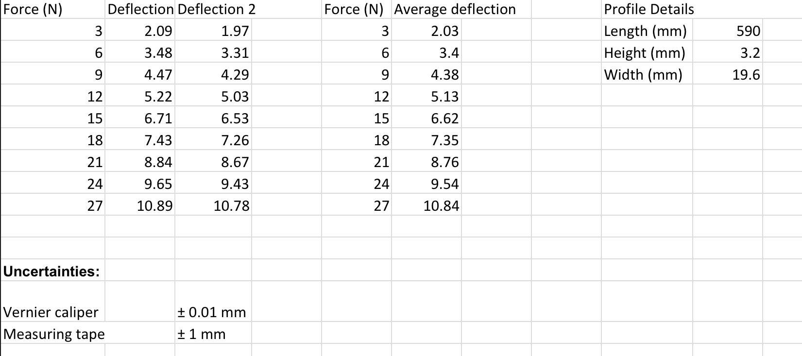 Calculations for Simply supported beam: Error and | Chegg.com
