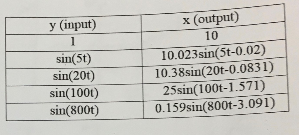 Solved You Are Given The Above Table Showing Input Output