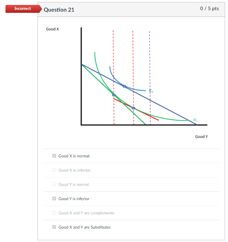 Solved Incorrect Question 21 0/5 pts Good X IC Good Y Good X | Chegg.com