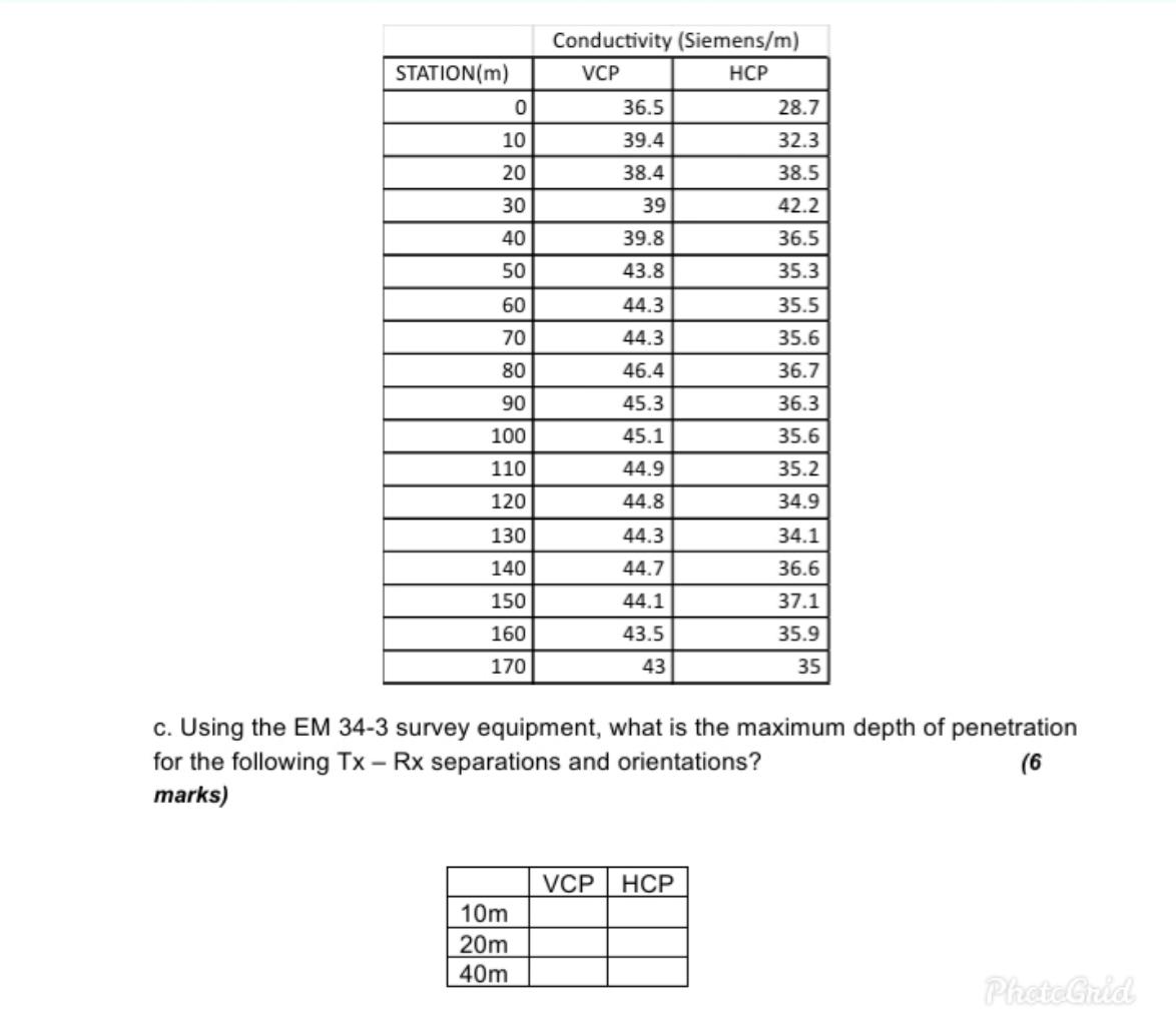 Conductivity (Siemens/m) VCP HCP STATION(m) 0 36.5 | Chegg.com