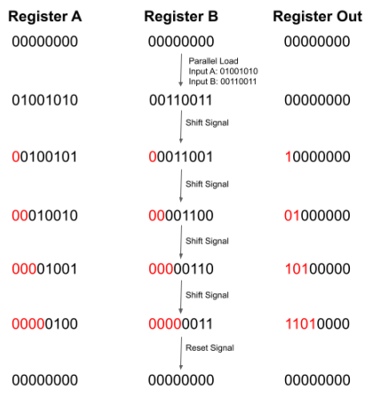 Solved Draw a circuit schematic for your serial adder using | Chegg.com
