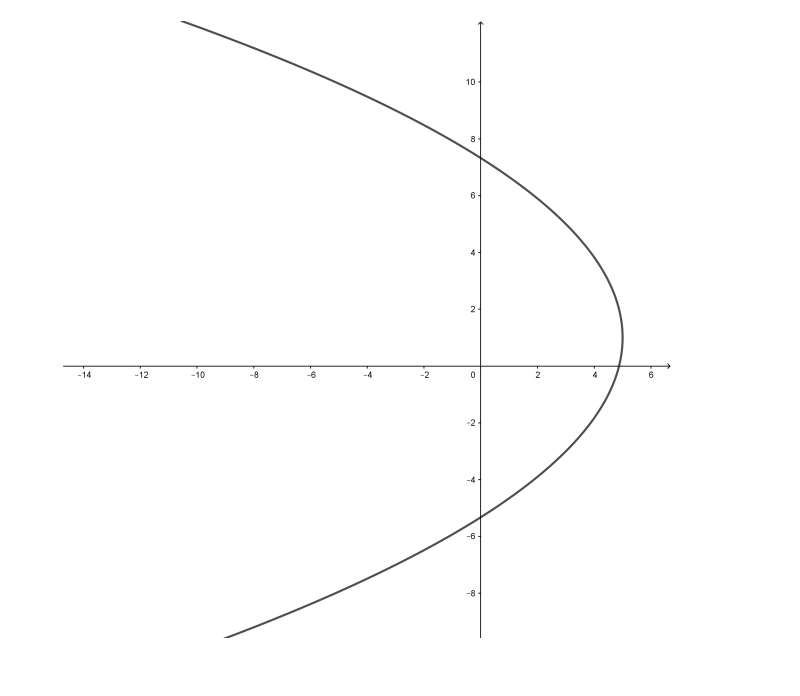 Solved Below is the graph of a conic section. Identify, | Chegg.com