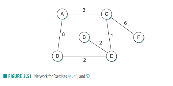 Solved For the network given in Figure 3.51, give global | Chegg.com