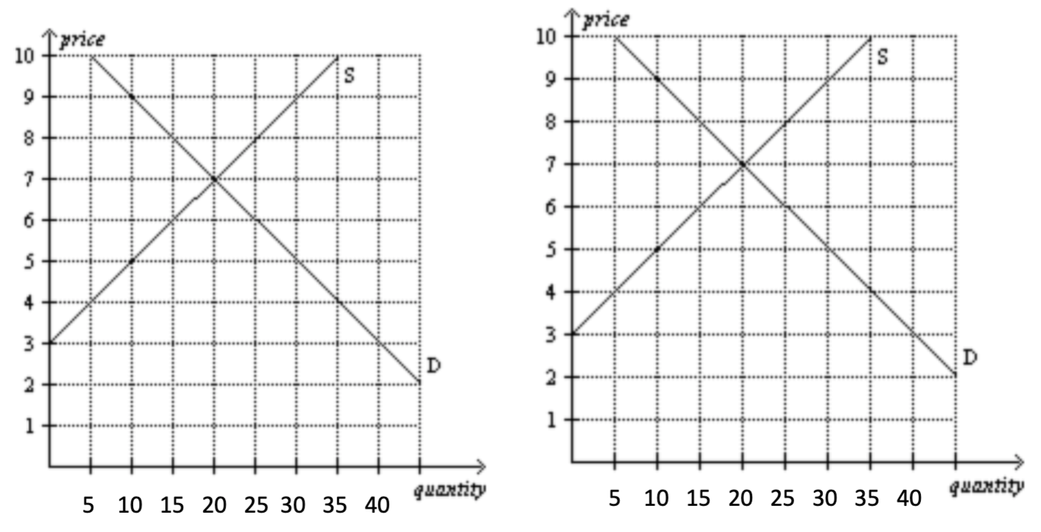 Solved Consider the graphs of the market for wheat, | Chegg.com