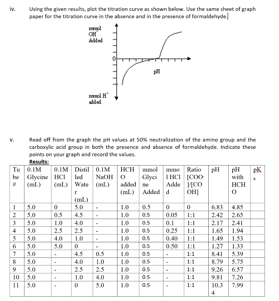 iv. Using the given results, plot the titration curve | Chegg.com