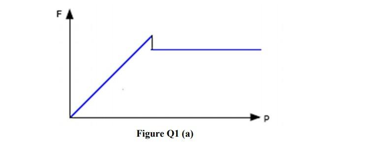 Solved Q1. (a) List types of friction and explain the graph | Chegg.com