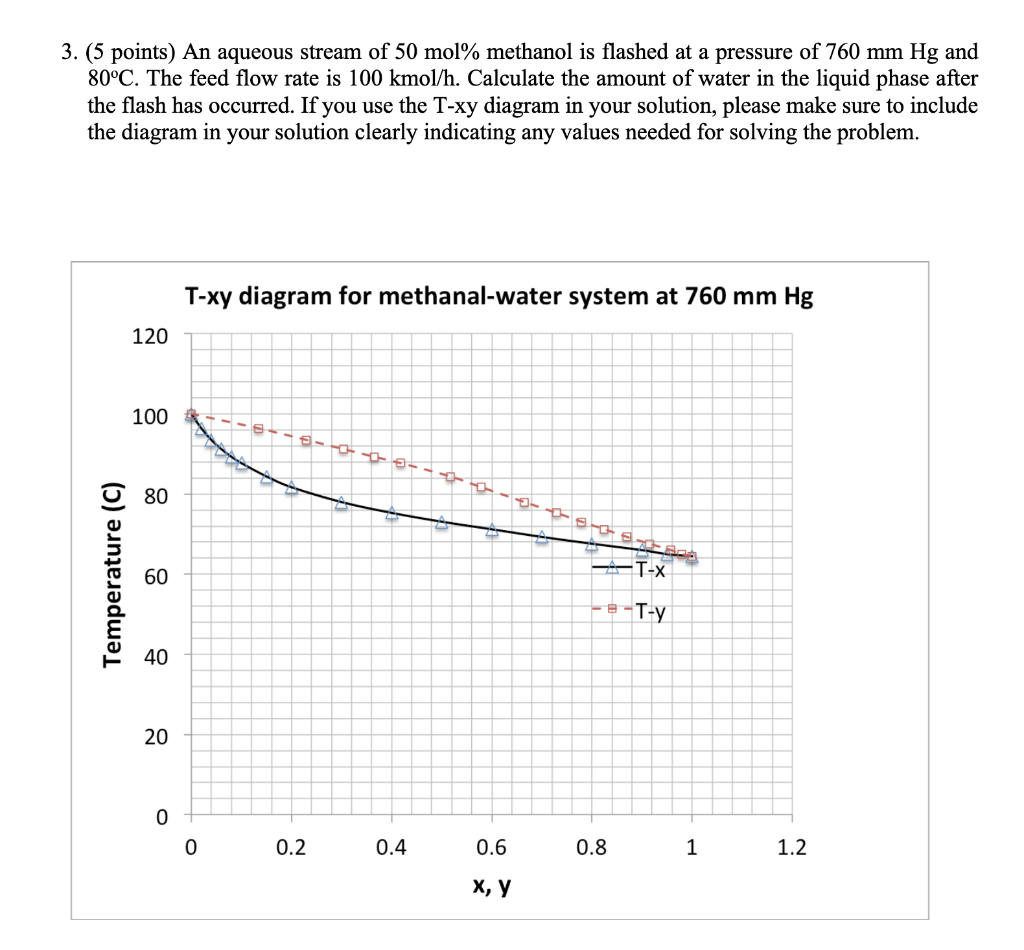 Solved 3. (5 points) An aqueous stream of 50 mol% methanol | Chegg.com