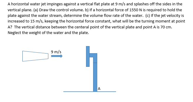 Solved A horizontal water jet impinges against a vertical | Chegg.com