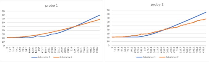 Solved Two different substances have their heat measured in | Chegg.com