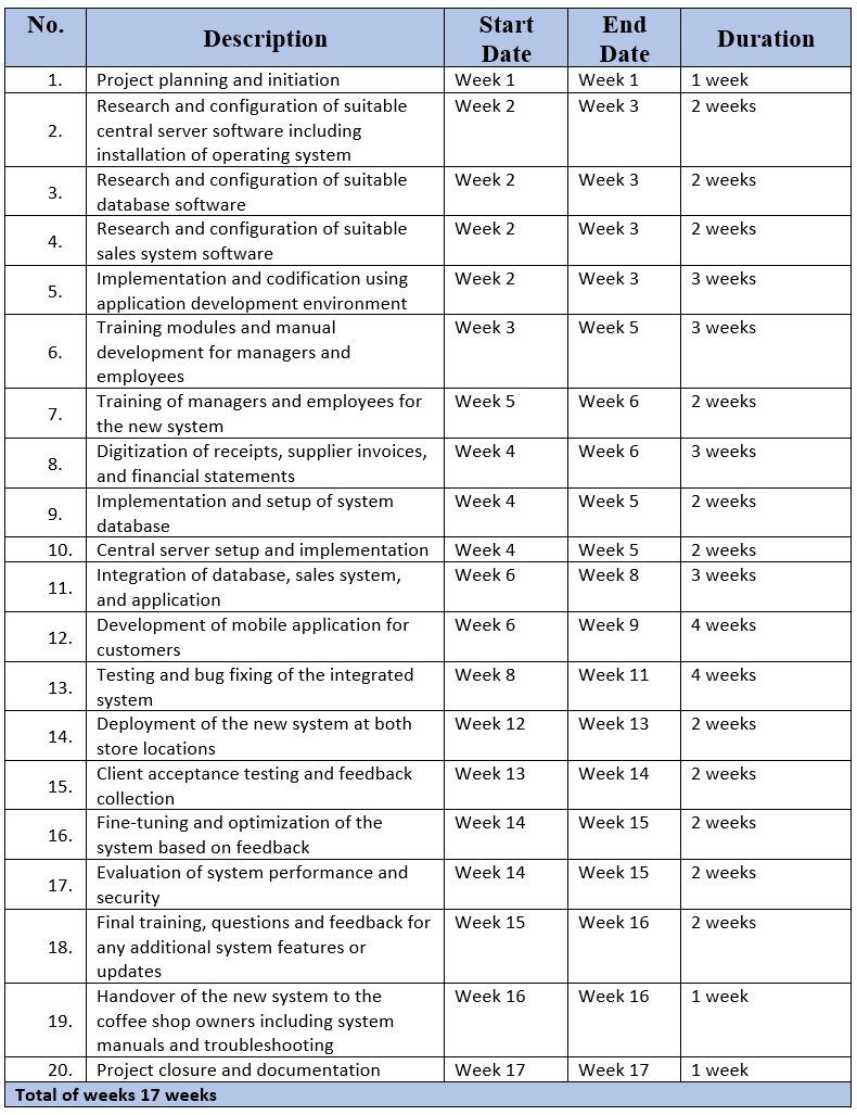 Solved Given the following information of a project:A) | Chegg.com