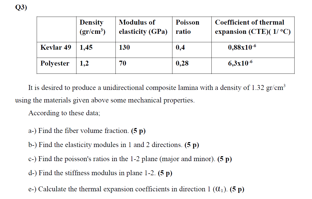 Solved Q3) Density (gr/cm) Modulus of elasticity (GPa) | Chegg.com
