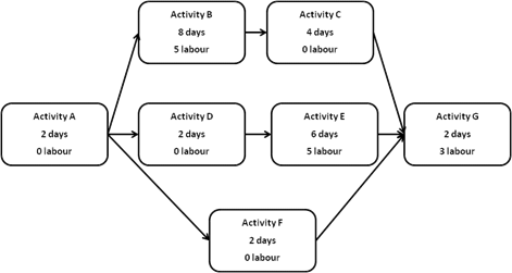 Solved Number of resources are assigned to each activity as | Chegg.com