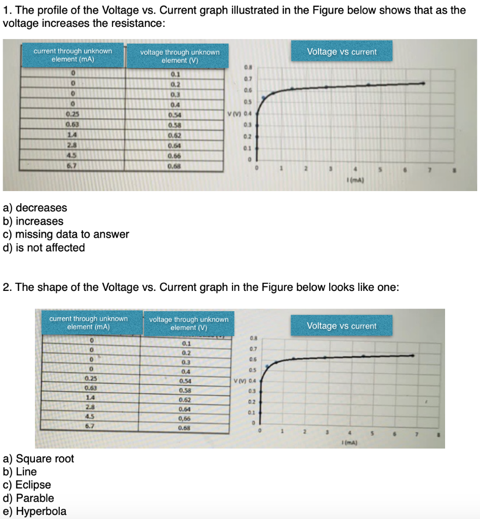 Solved 1. The profile of the Voltage vs. Current graph | Chegg.com