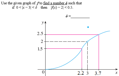 Solved Use the given graph of fto find a number o such that | Chegg.com