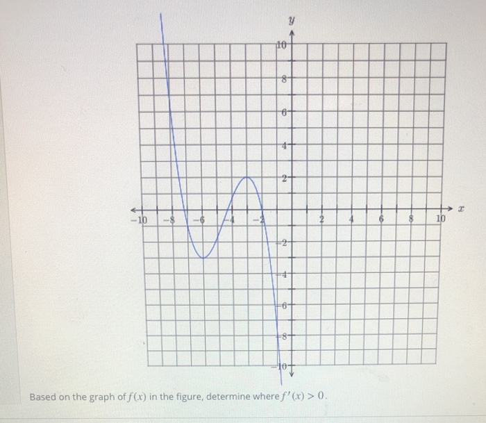 Solved Based on the graph of f(x) in the figure, determine | Chegg.com