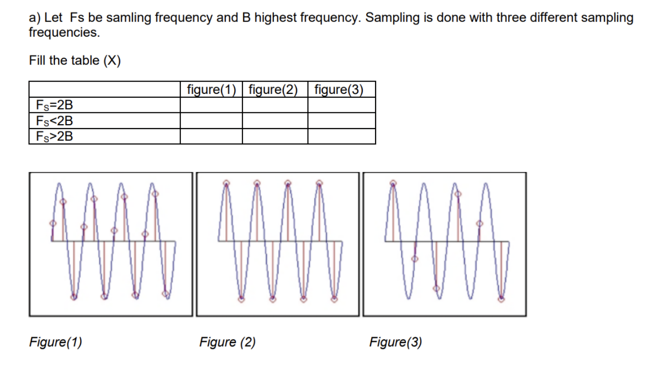 Solved a) Let Fs be samling frequency and B highest | Chegg.com