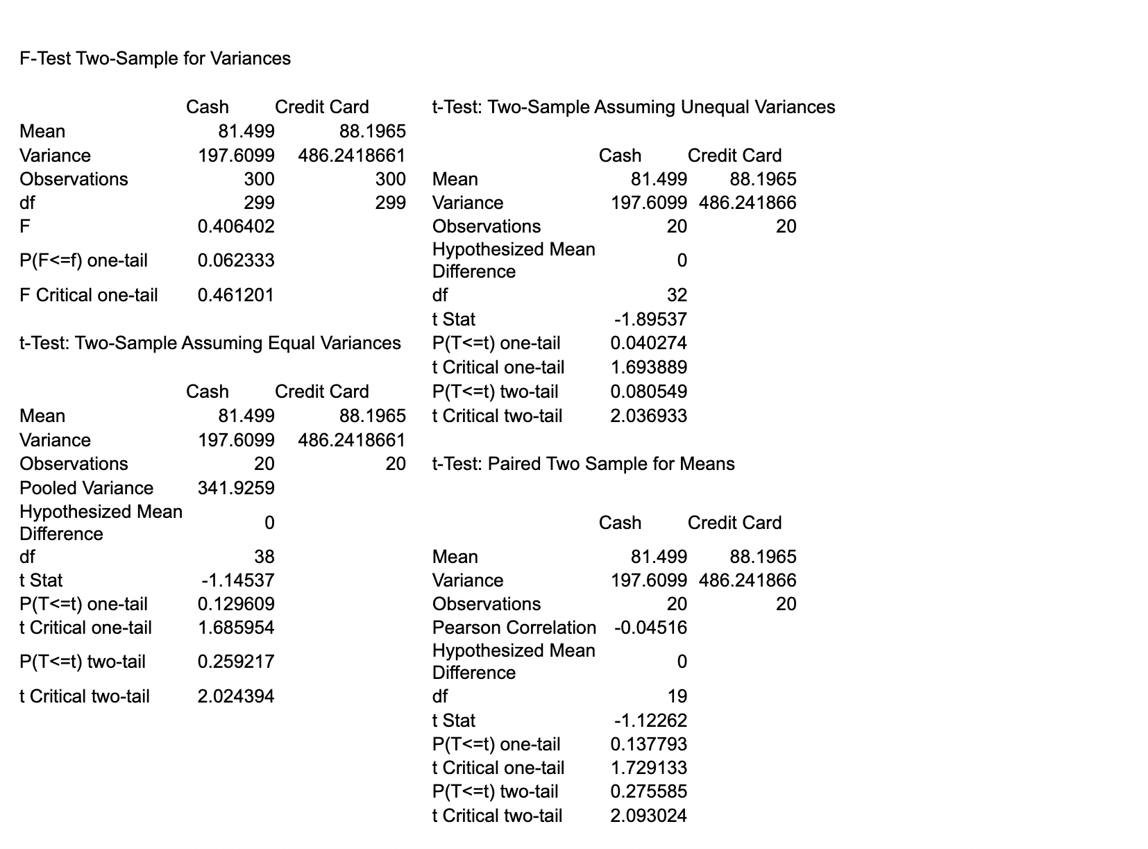 F-Test Two-Sample for Variances Based on the output | Chegg.com