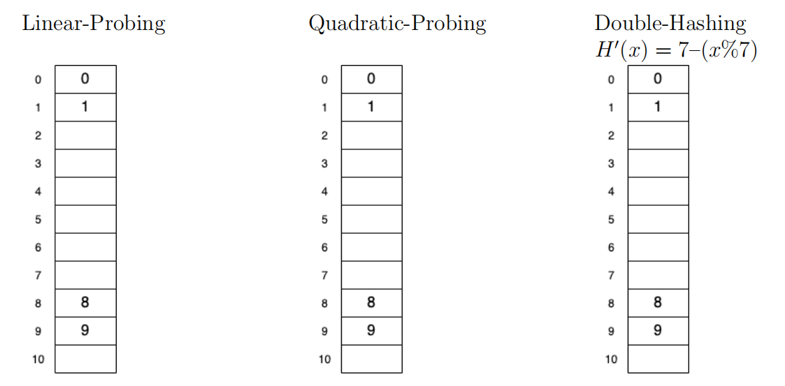 Solved x % 11. Keys 0, 1, Given an initially empty hash | Chegg.com
