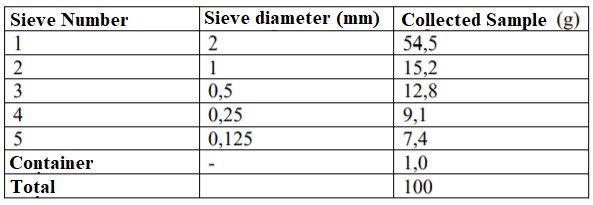 Solved The data related to the sieve analysis of the study, | Chegg.com