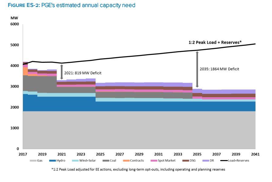 Solved According to Figure ES-2, peak load growth is one | Chegg.com