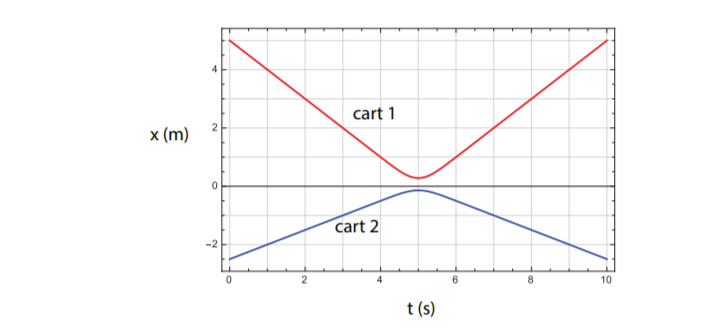 Solved Problem 15 The graph shows a collision between two | Chegg.com