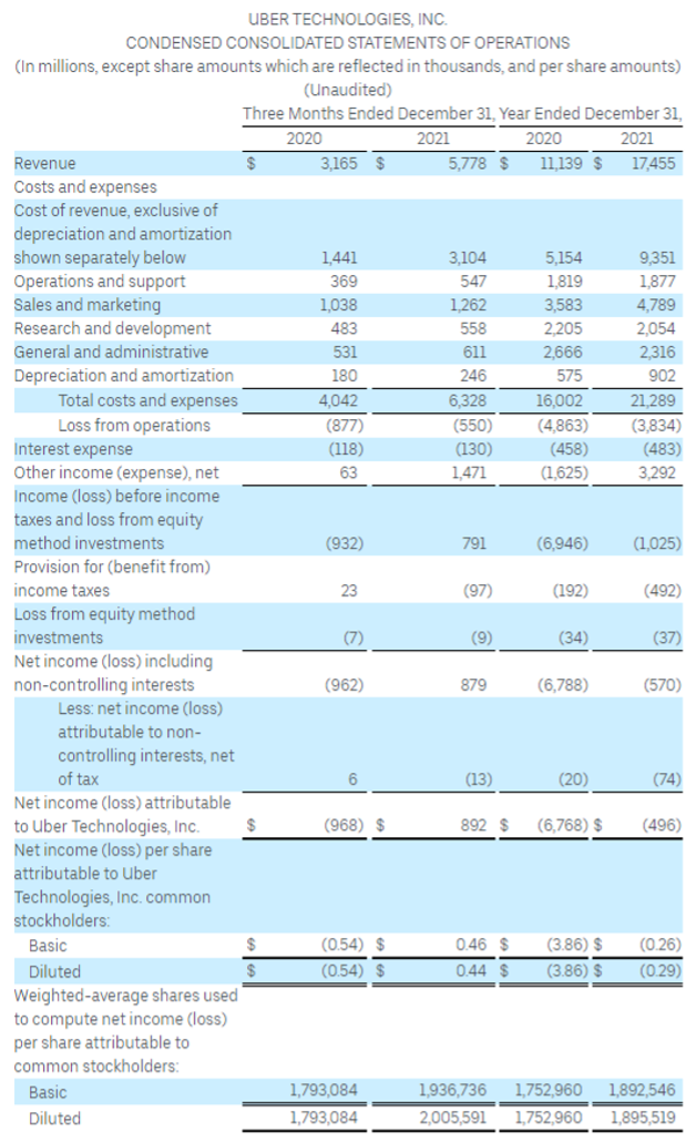 Solved Recently, Uber released its financial statements for | Chegg.com