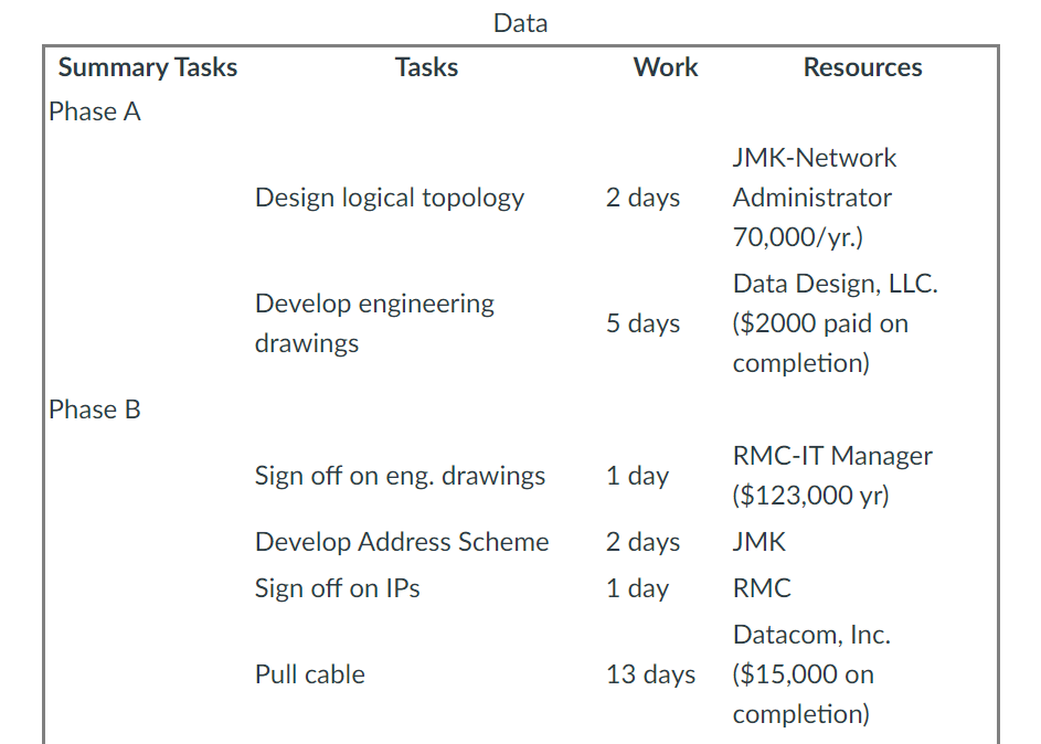 Tools Needed MicroSoft Project Using MS Project, add | Chegg.com