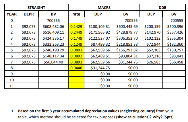 DDB MACRS DEP YEAR rate DEP | BV 1 2 STRAIGHT DEPR BV | Chegg.com