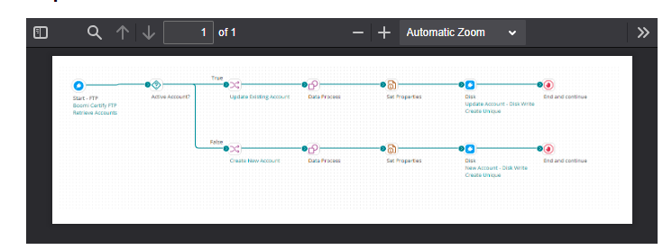Solved In Edit Mode, reposition the shapes in the True route | Chegg.com