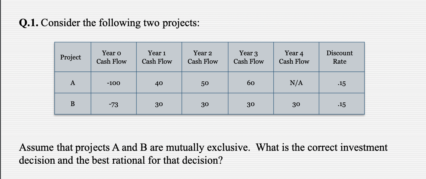 Solved Q.1. ﻿Consider the following two projects:Assume that | Chegg.com