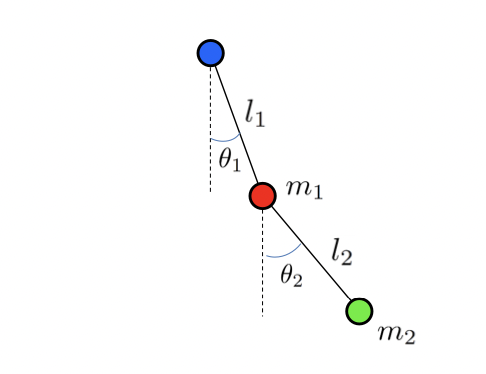 IN MATLAB: Study the dynamics of a double pendulum, | Chegg.com