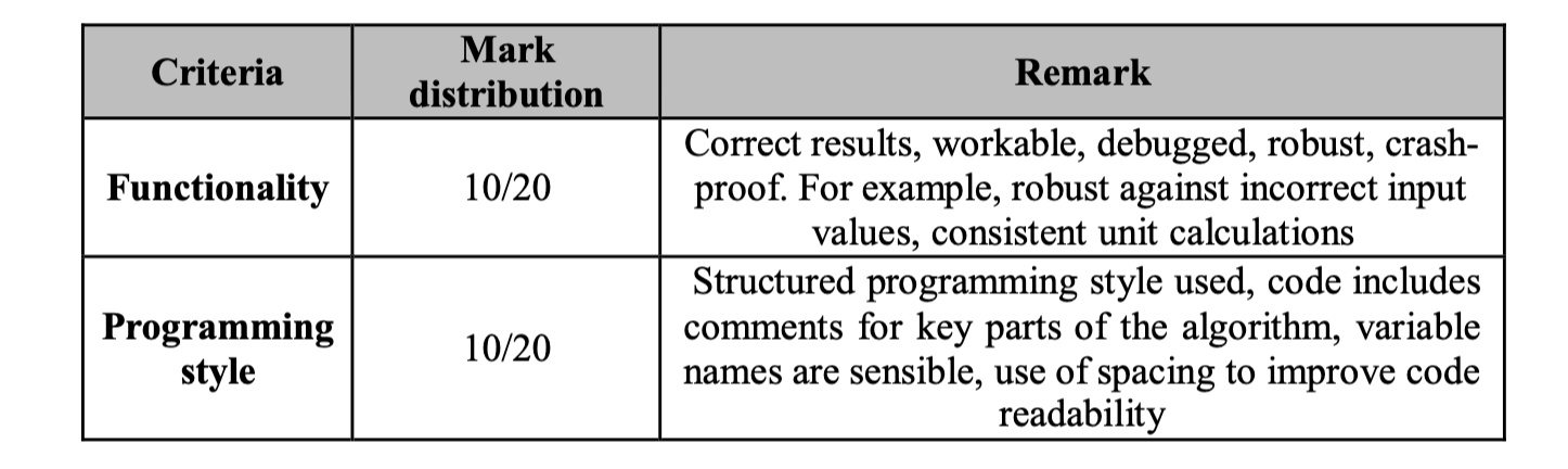 Solved Criteria Mark distribution Remark Functionality 10/20 | Chegg.com
