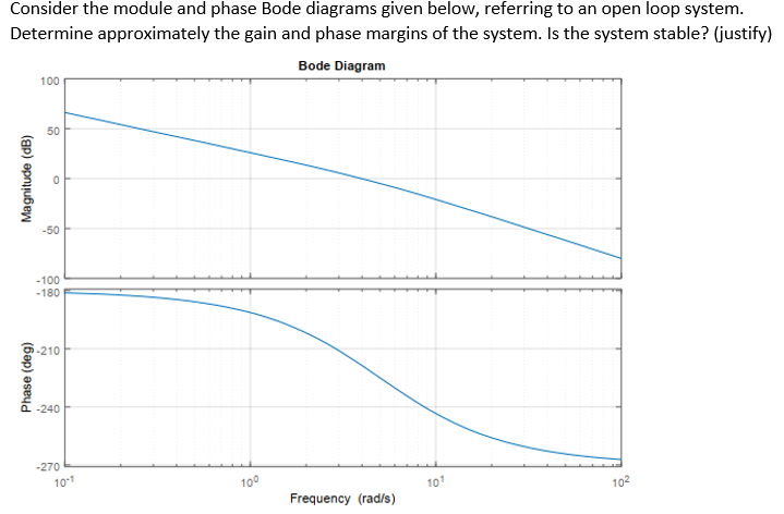 Solved Consider the module and phase Bode diagrams given | Chegg.com