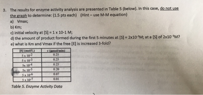 Solved The results for enzyme activity analysis are | Chegg.com